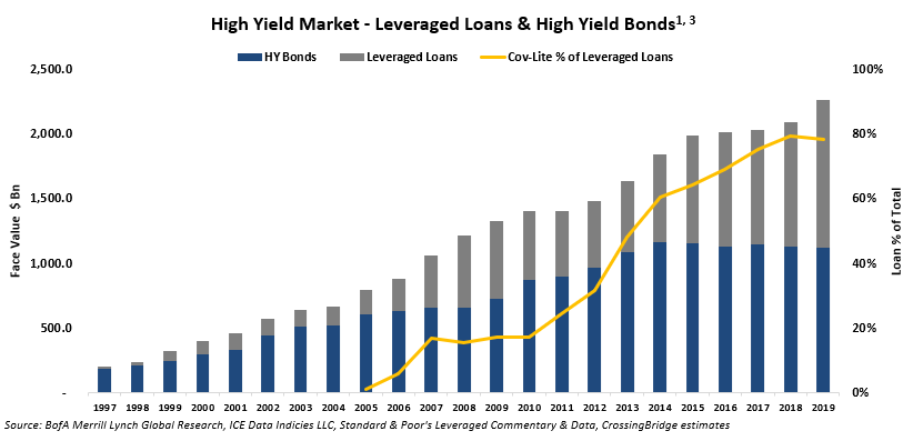 Blurred Lines | Leveraged Loans vs. High Yield Bonds